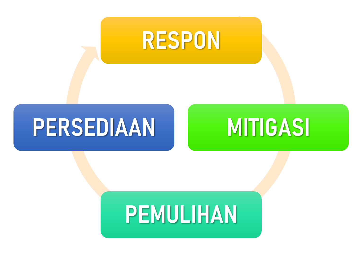 COSHE | UniMAP - Pelan Tindakan Kecemasan